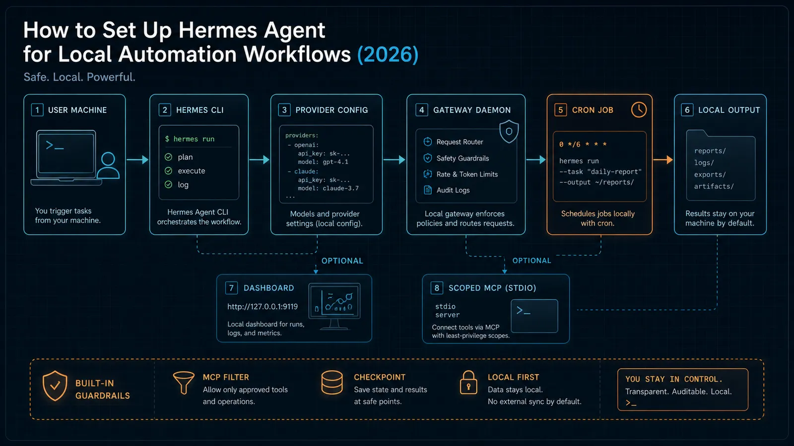 How to Set Up Hermes Agent for Local Automation Workflows: Practical ...